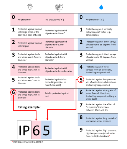 Ingress Protection Ip Rating Chart Pdf - Infoupdate.org